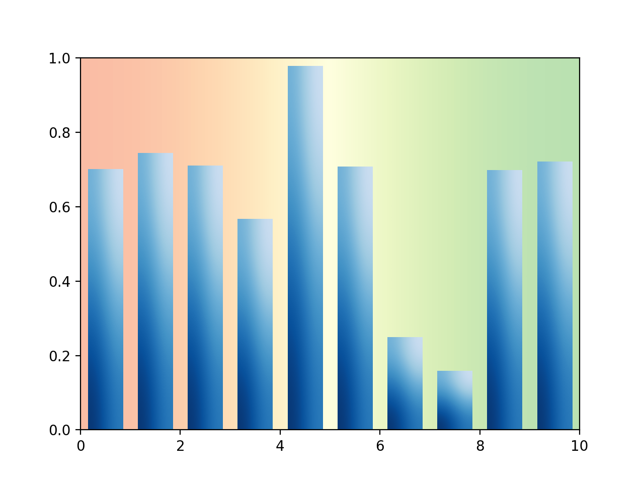 Bar Chart With Gradients — Matplotlib 3 10 1 Documentation